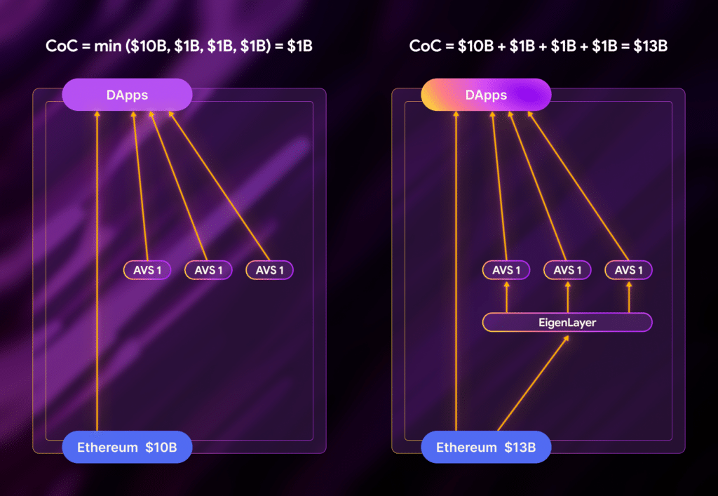 How Restaking Works With EigenLayer - Solo Stakers