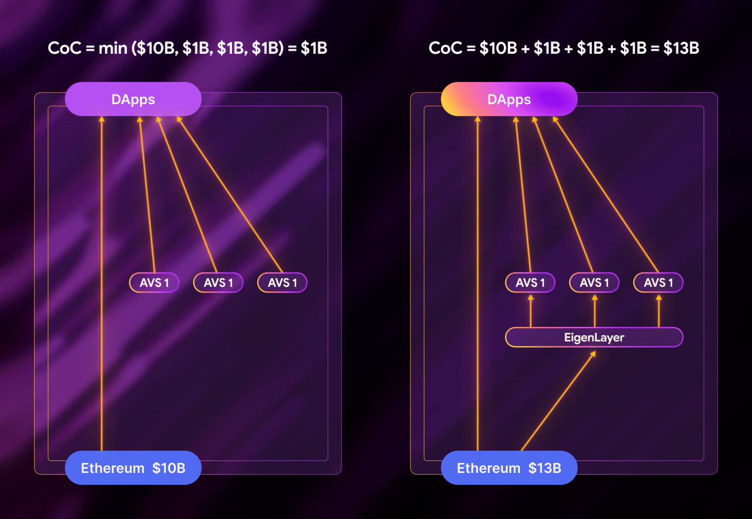 How Restaking Works With EigenLayer - Solo Stakers